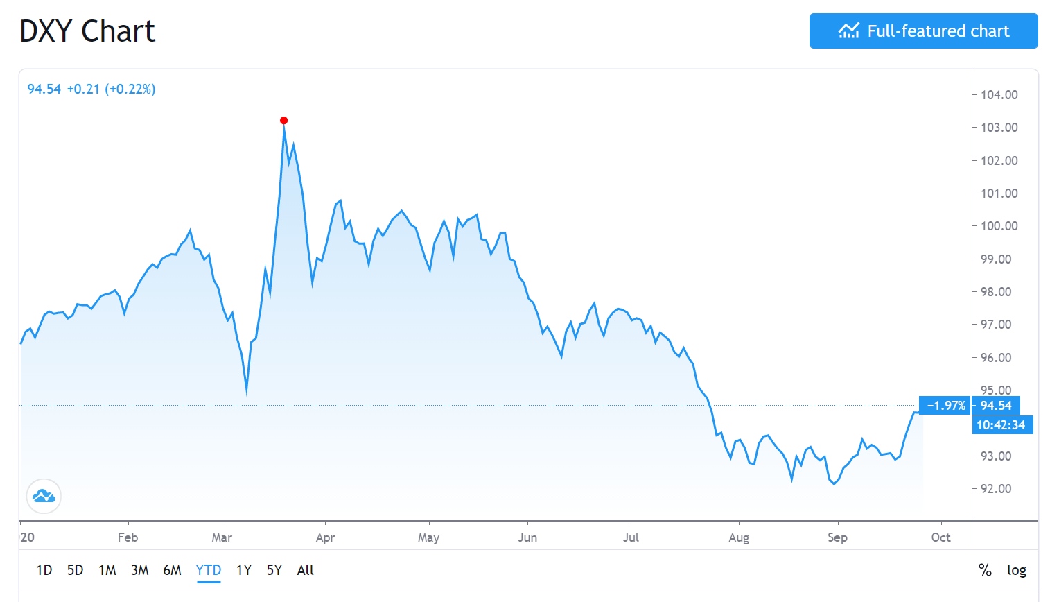 Commodity Boom Final Part- Did USD Fake Flop?