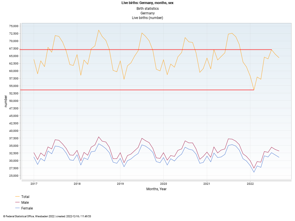 Significant drop in German births continues and continues..