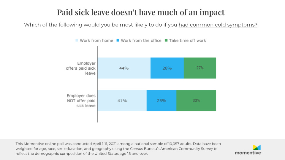 New data: WFH replaces sick days