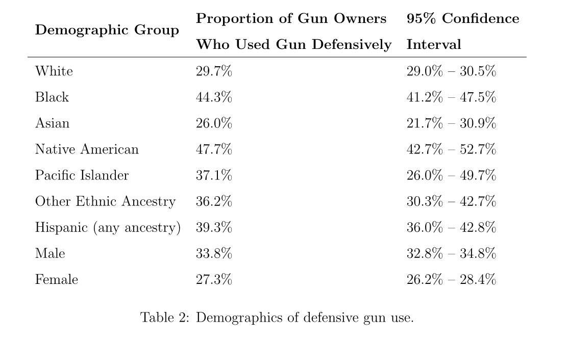 Visualizing the 2021 National Firearms Survey