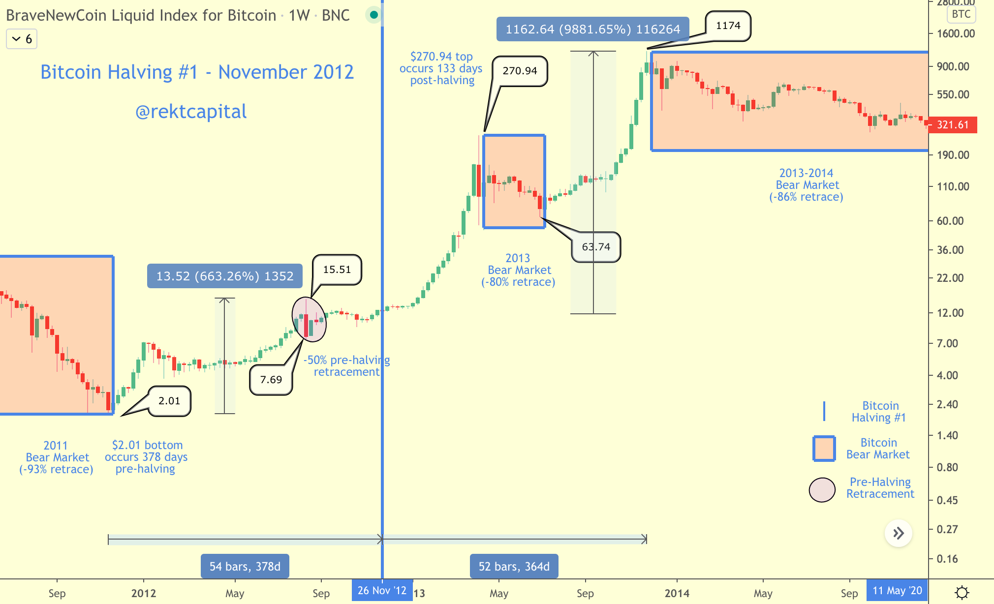 Bitcoin Halving & The Months Ahead