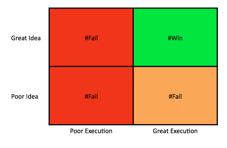 Ideas vs. Execution - by Stephane Lee - Interjections