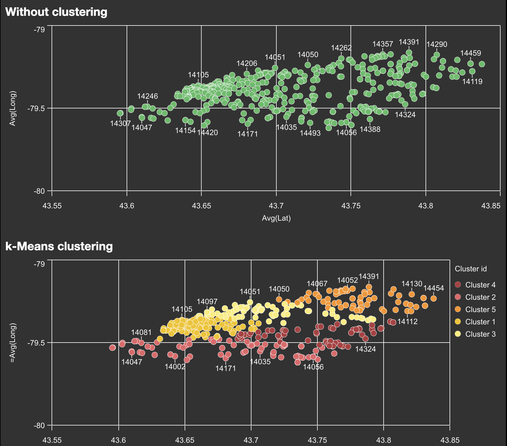 k-Means clustering using Qlik's Nebula.js