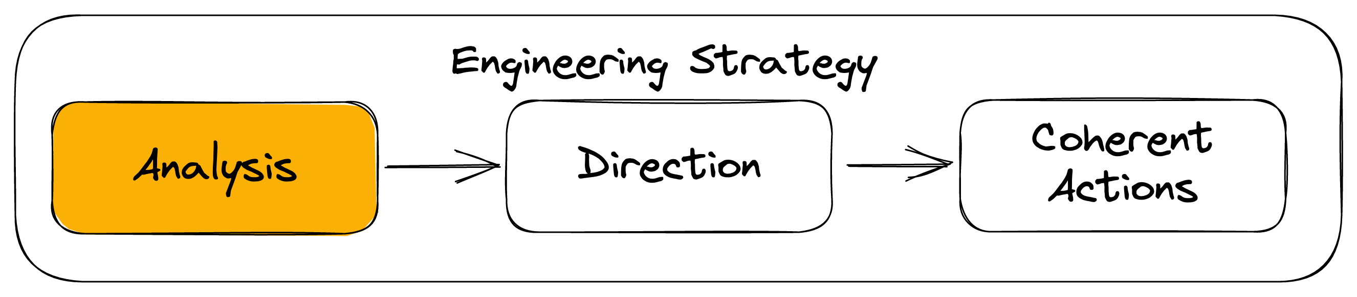 Designing an Engineering Strategy. Part II