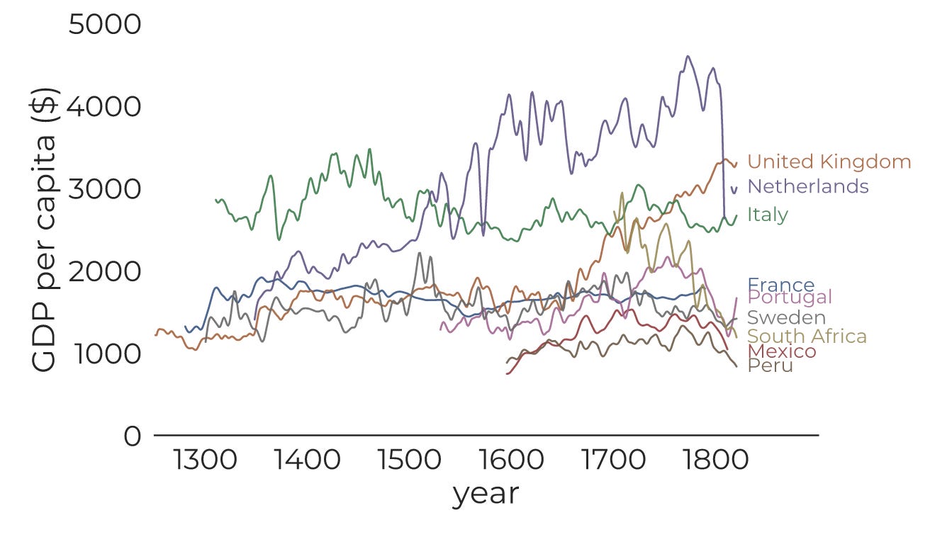 A visual summary of economic growth since the industrial revolution