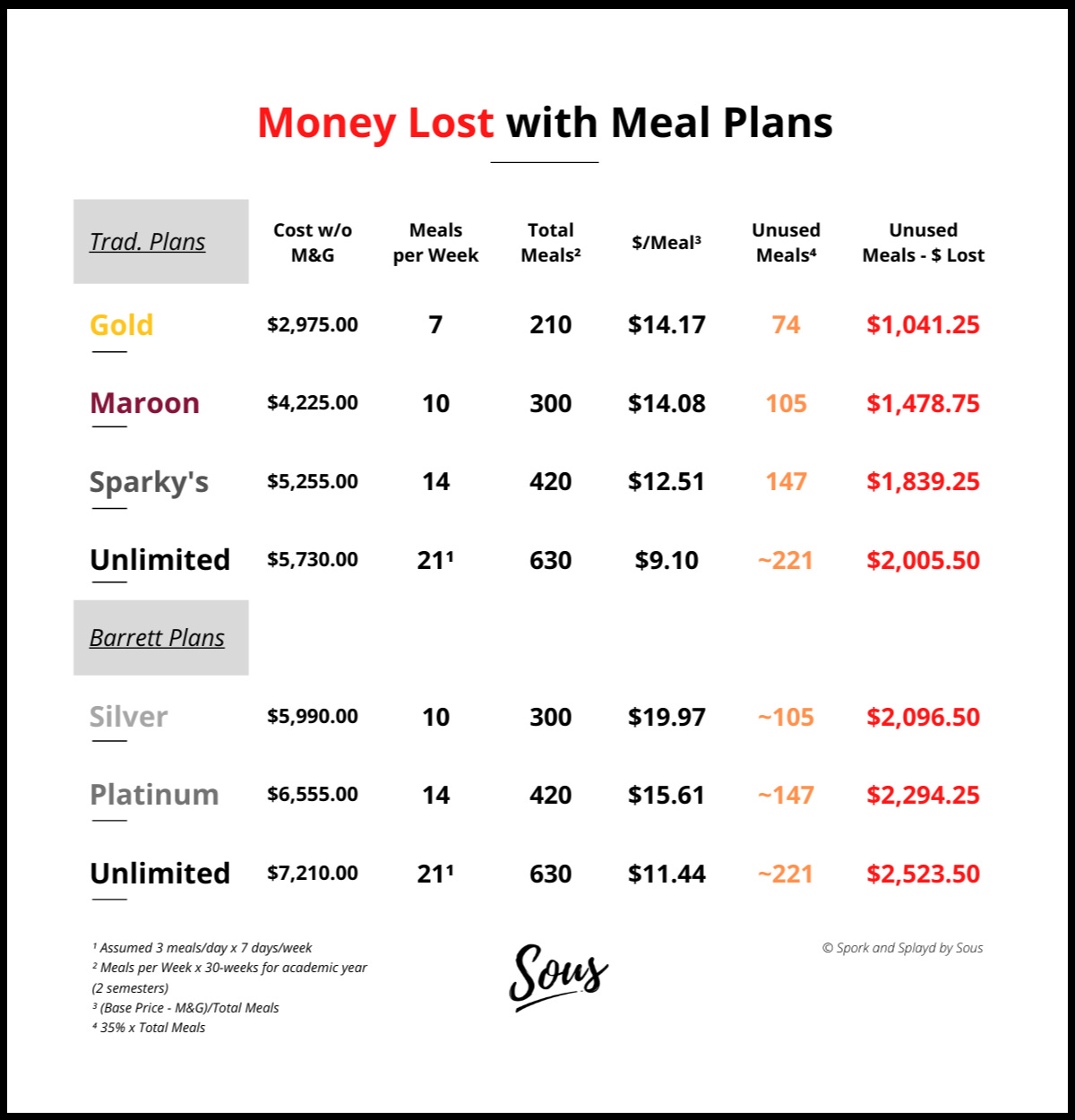 True Costs of ASU Meal Plans - by Josh - Spork & Splayd