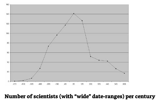Ancient scientists and the economic performance of antiquity