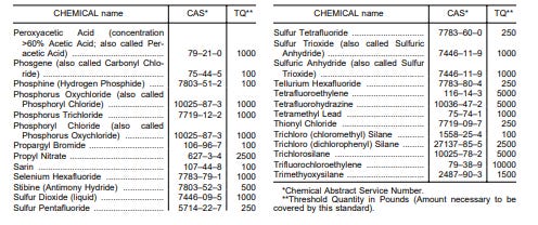 Update to OSHA’s PSM Regulation. Part 8: Highly Hazardous Chemicals