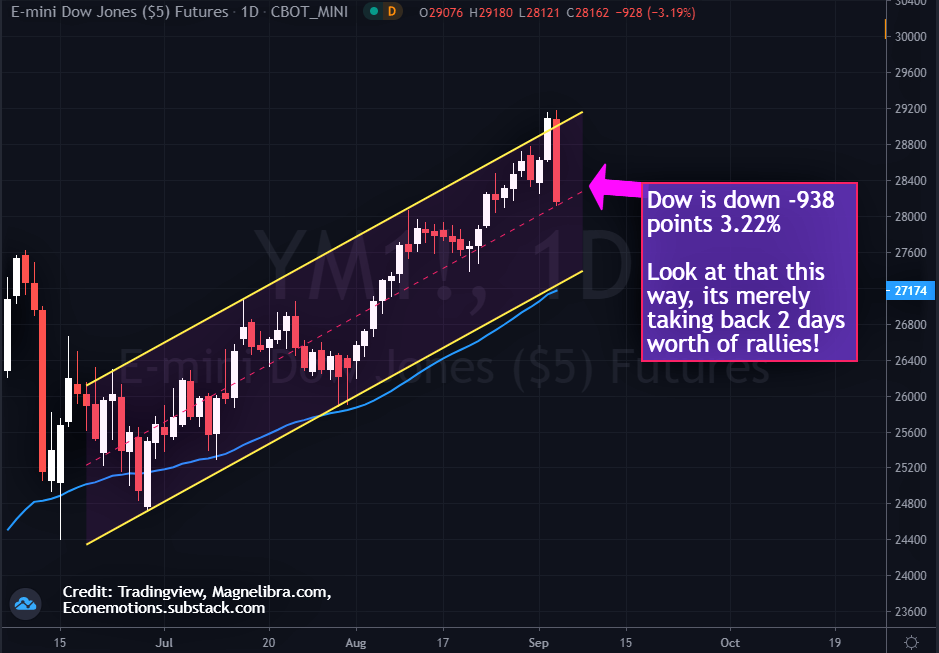 Dow Sinks 3.22% -938 - by Mike Agne - Magnelibra Markets