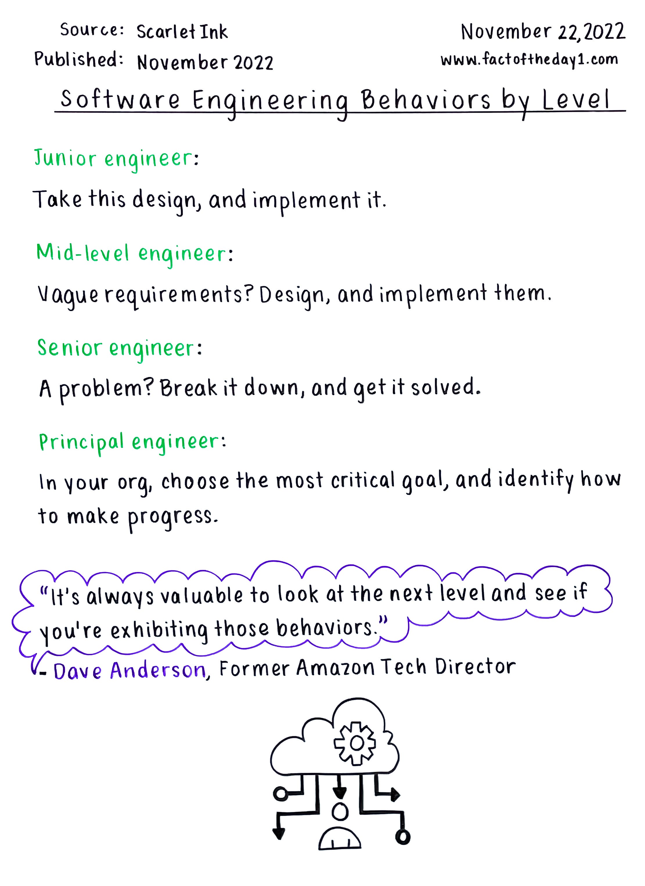 November 22: Software Engineering Behaviors by Level