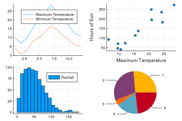 Data Visualization with Julia - by Alan Jones