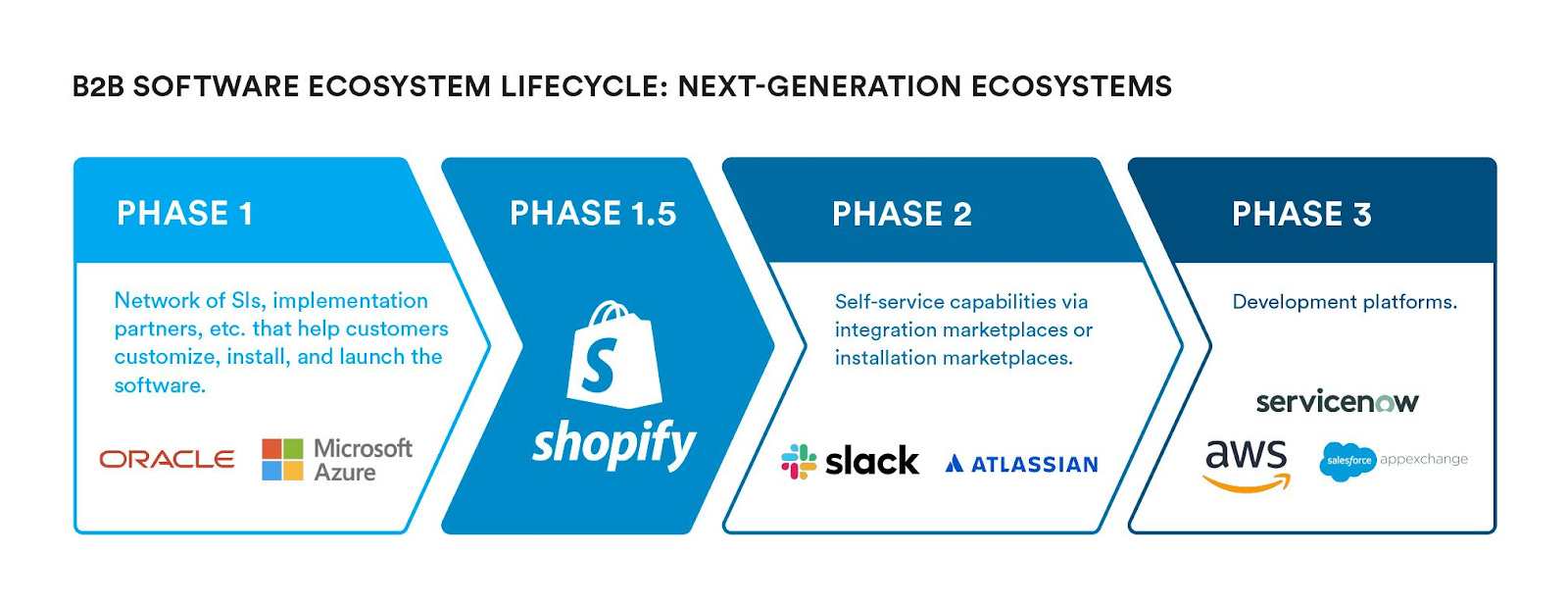 The Rise of New Software Ecosystems