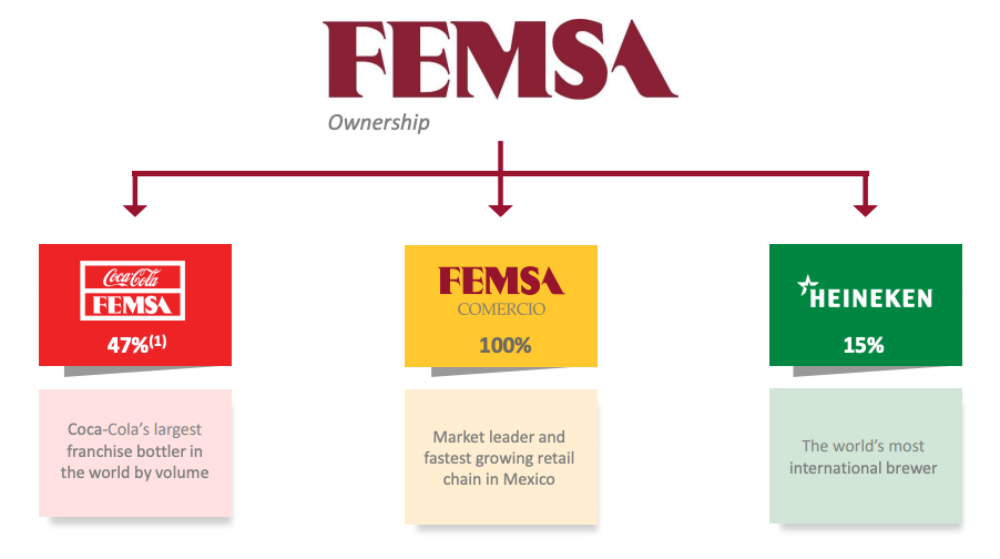 FEMSA: The Most Interesting Company in Mexico