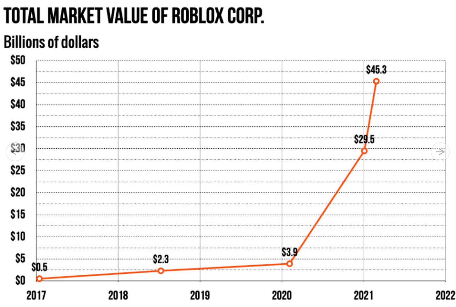 Roblox's Unorthodox, yet Incredible IPO - by Yash Purohit