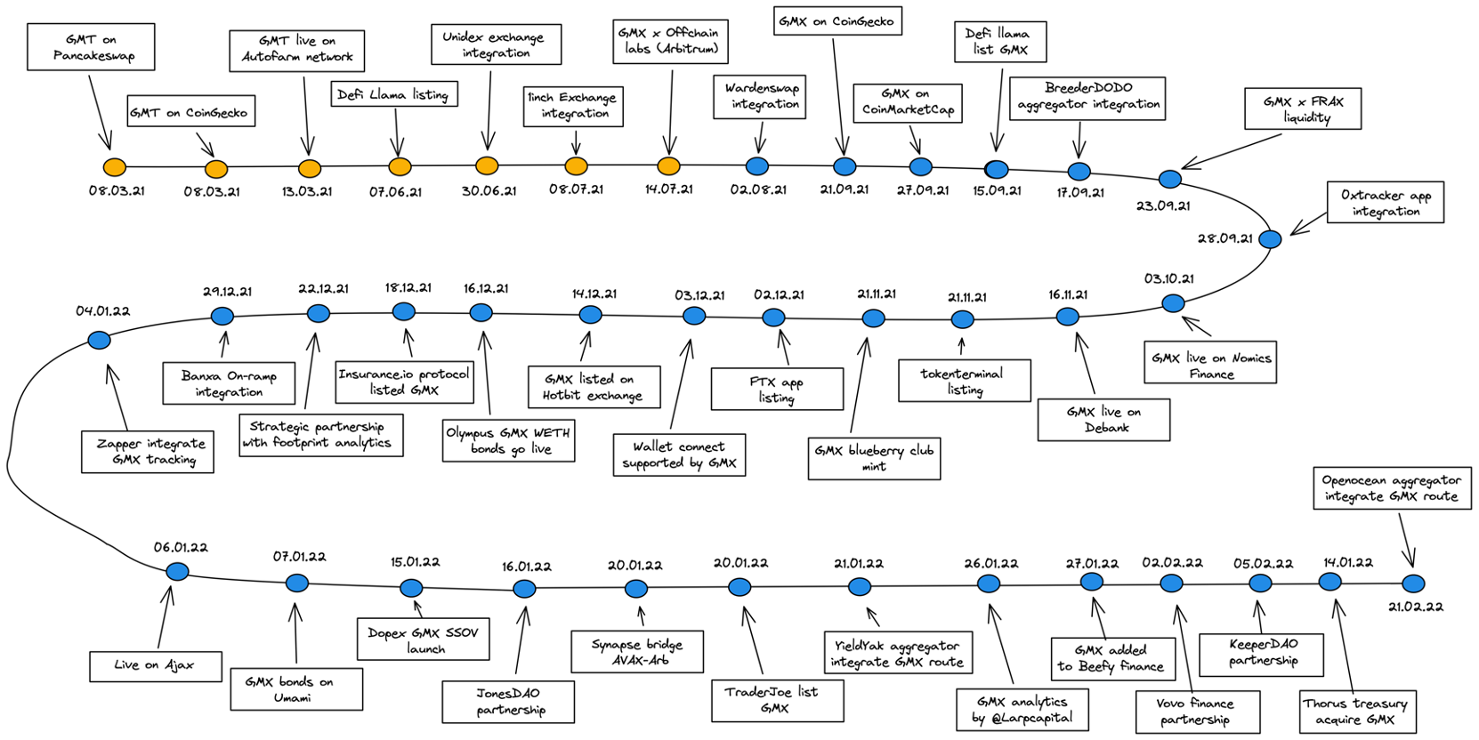 GMX - Riley's Substack