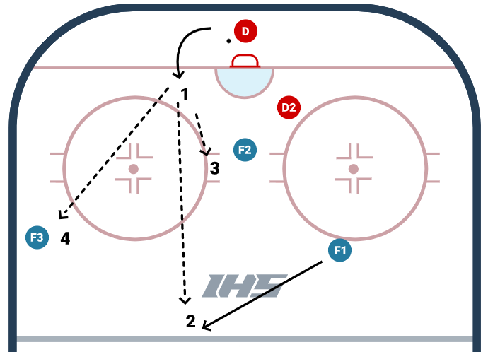 Hockey Passing Progressions - by Greg Revak
