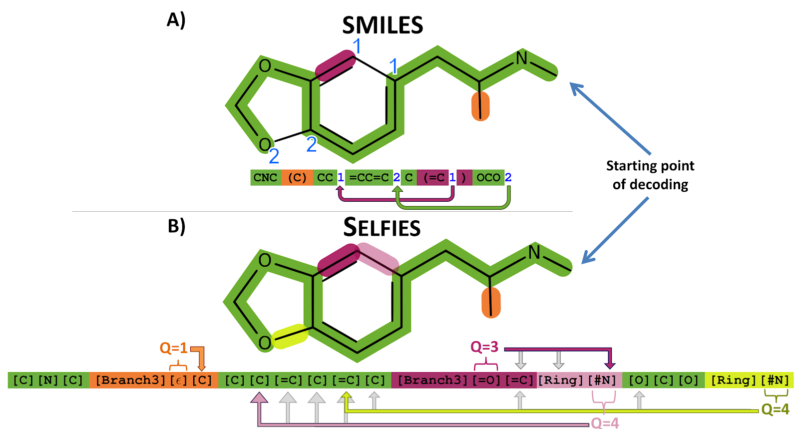 Molecular graph representations and SELFIES: A 100% robust molecular string representation