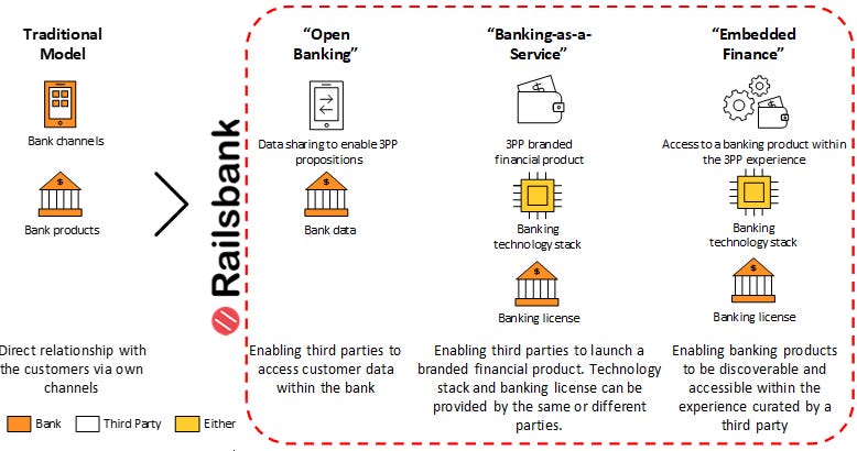 Blueprint: Railsbank, embedded finance Unicorn; Dune Analytics memes ...