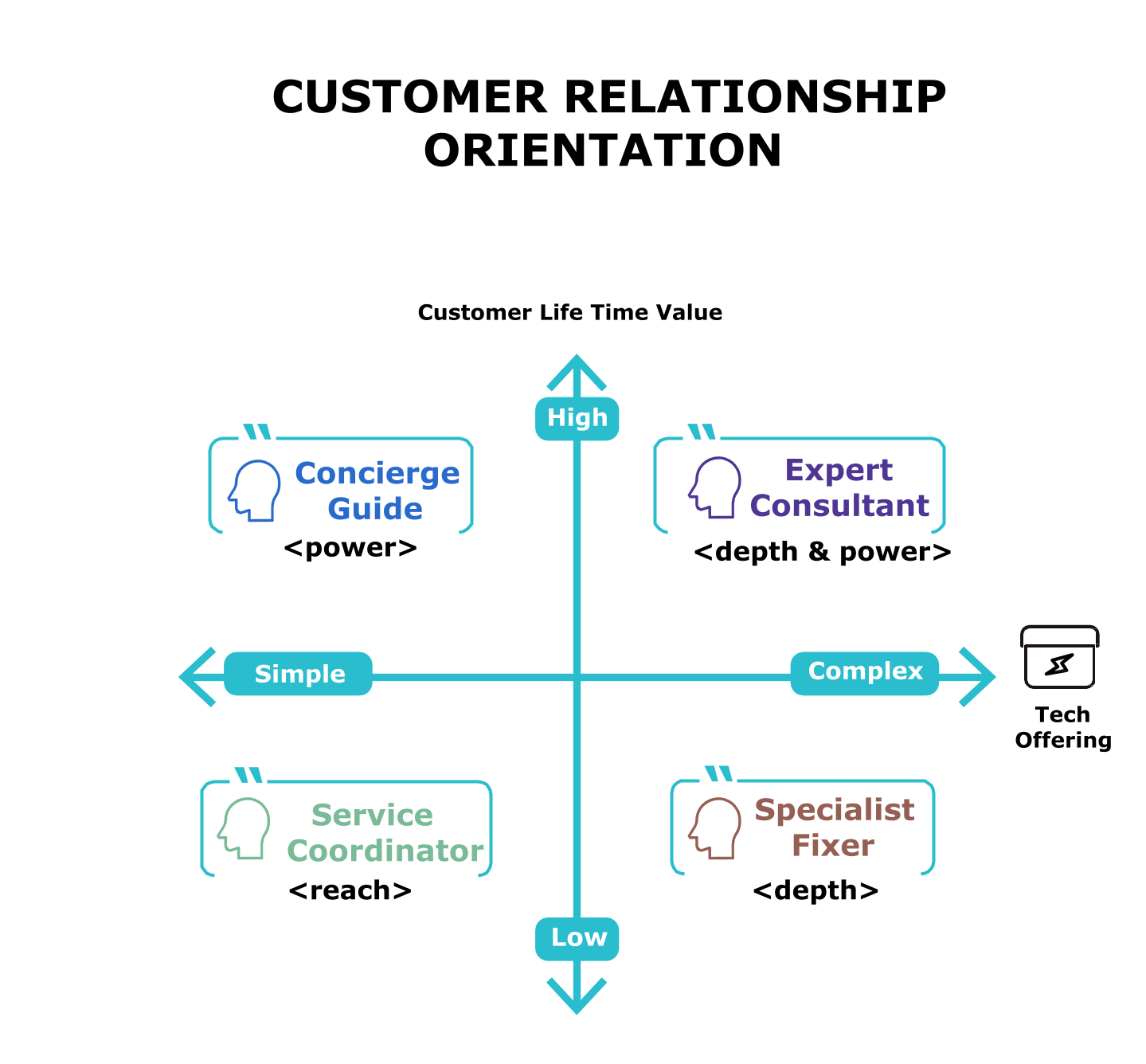 Towards a Customer Relationship Model - by Anurag Wadehra