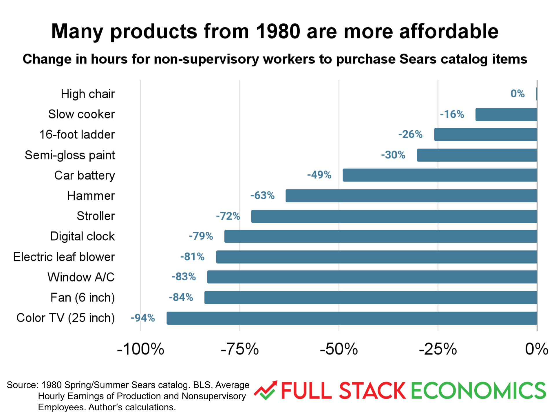 24 charts that show we’re (mostly) living better than our parents