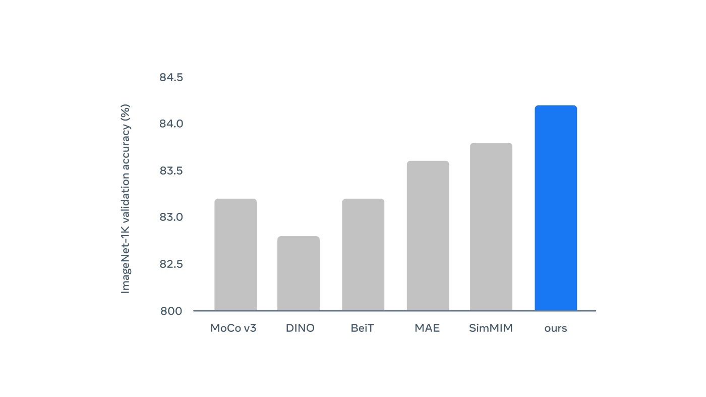 🤖 👶 Edge#164: Meta’s Data2vec is a New Self-Supervised Model that Works for Speech, Vision, and Text