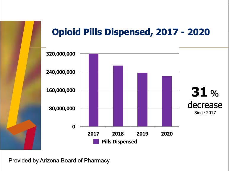 Arizona passed a bipartisan opioid act in 2018. Overdoses have ...