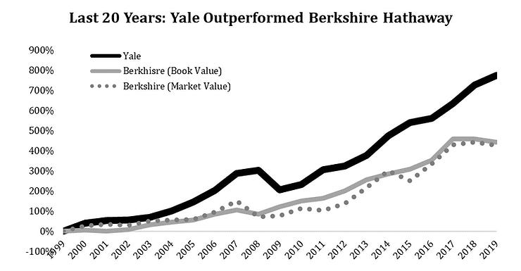 Yale’s Asset Allocation Update: Changing Trends