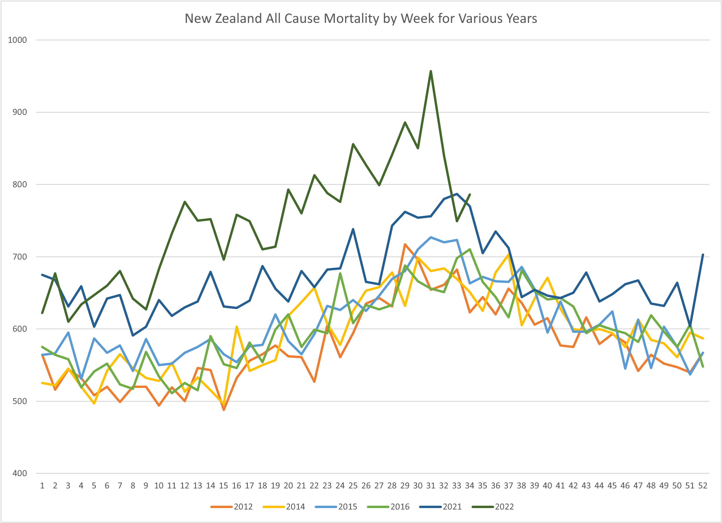 New Zealand's Excess Deaths (A Case Study) - by Kalev