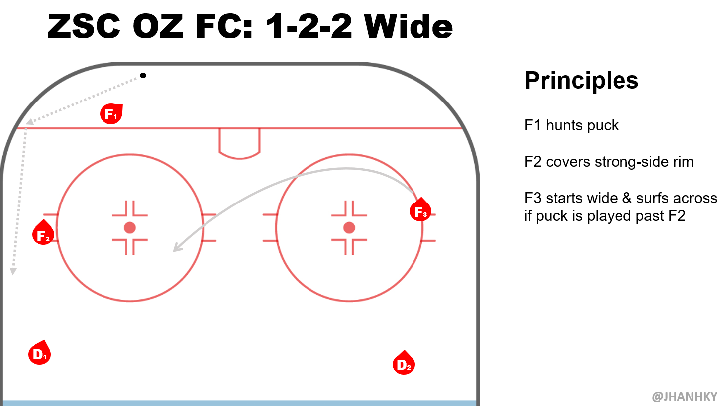 System Sheets: OZ Forecheck Variations - by Jack Han