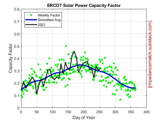 Solar Power Capacity Factors - by Kevin Green