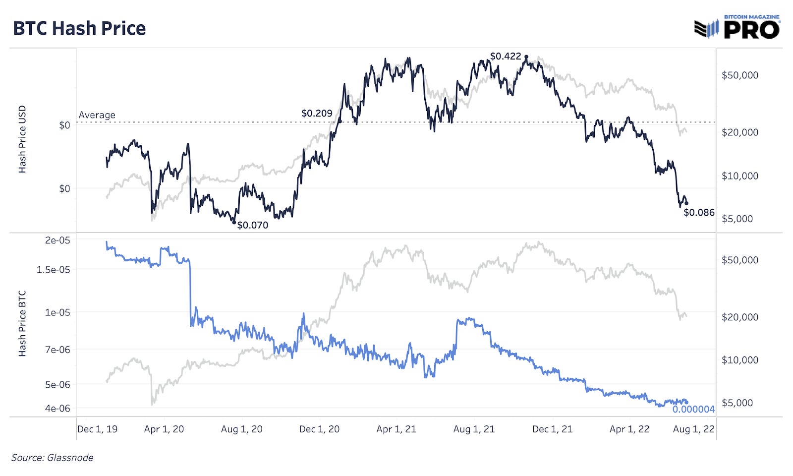 Mining Hash Price Bear Market