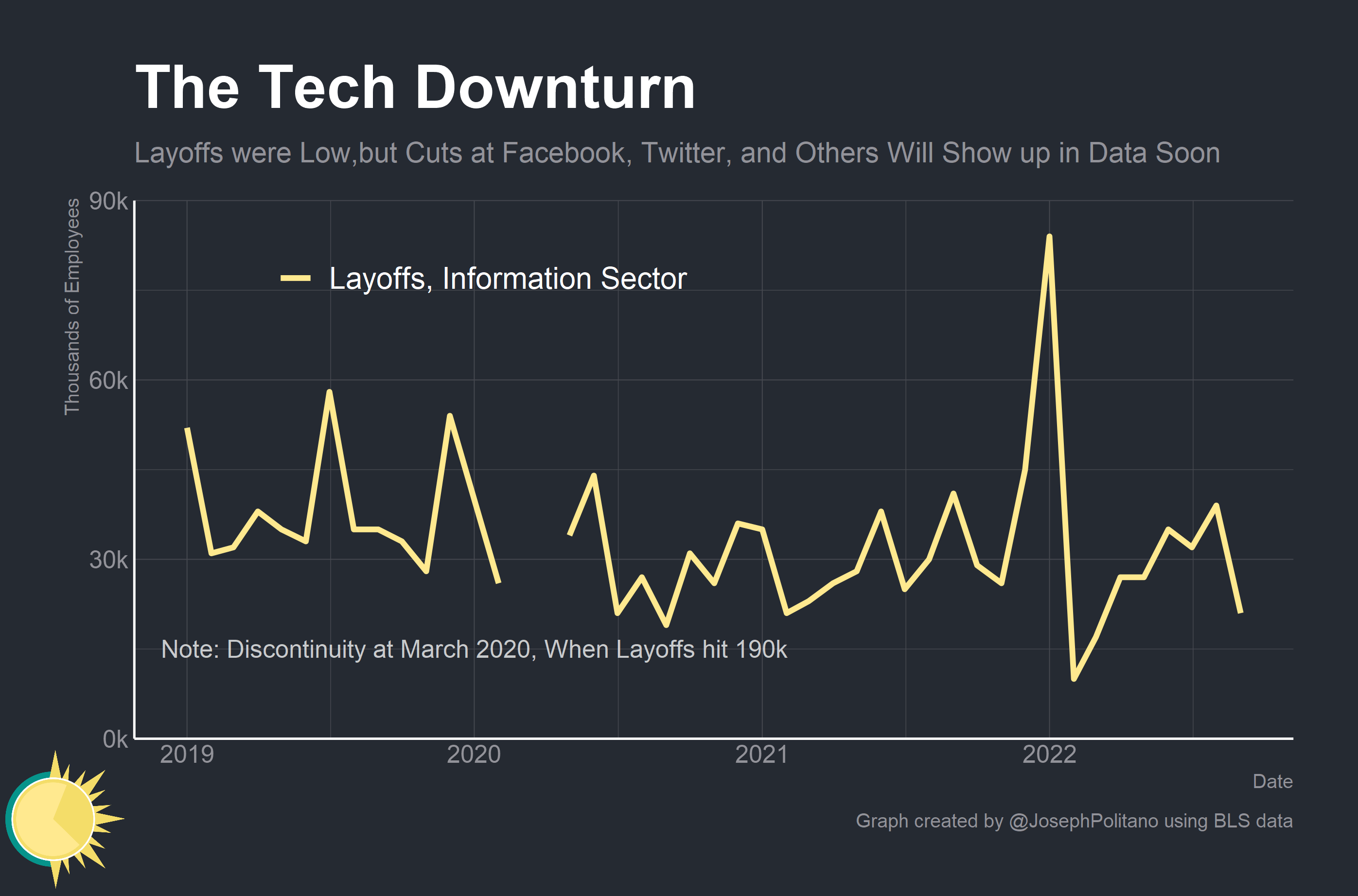 The Tech-cession - by Joseph Politano - Apricitas Economics