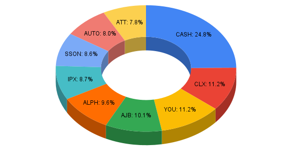 Model Portfolio Q4 2022 - MIA Stock Report