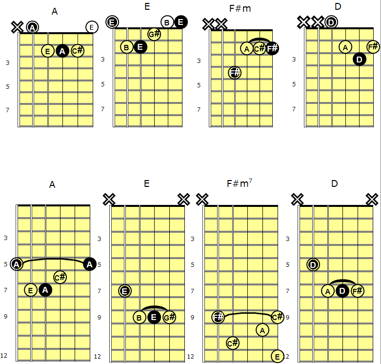 Key of A - Chord & Progressions - My Guitar Tutor Online