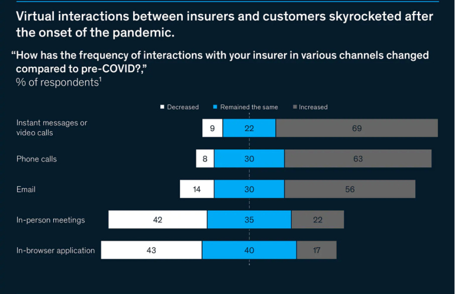 Benefits of AI in Insurance Sales - by Artivatic.ai