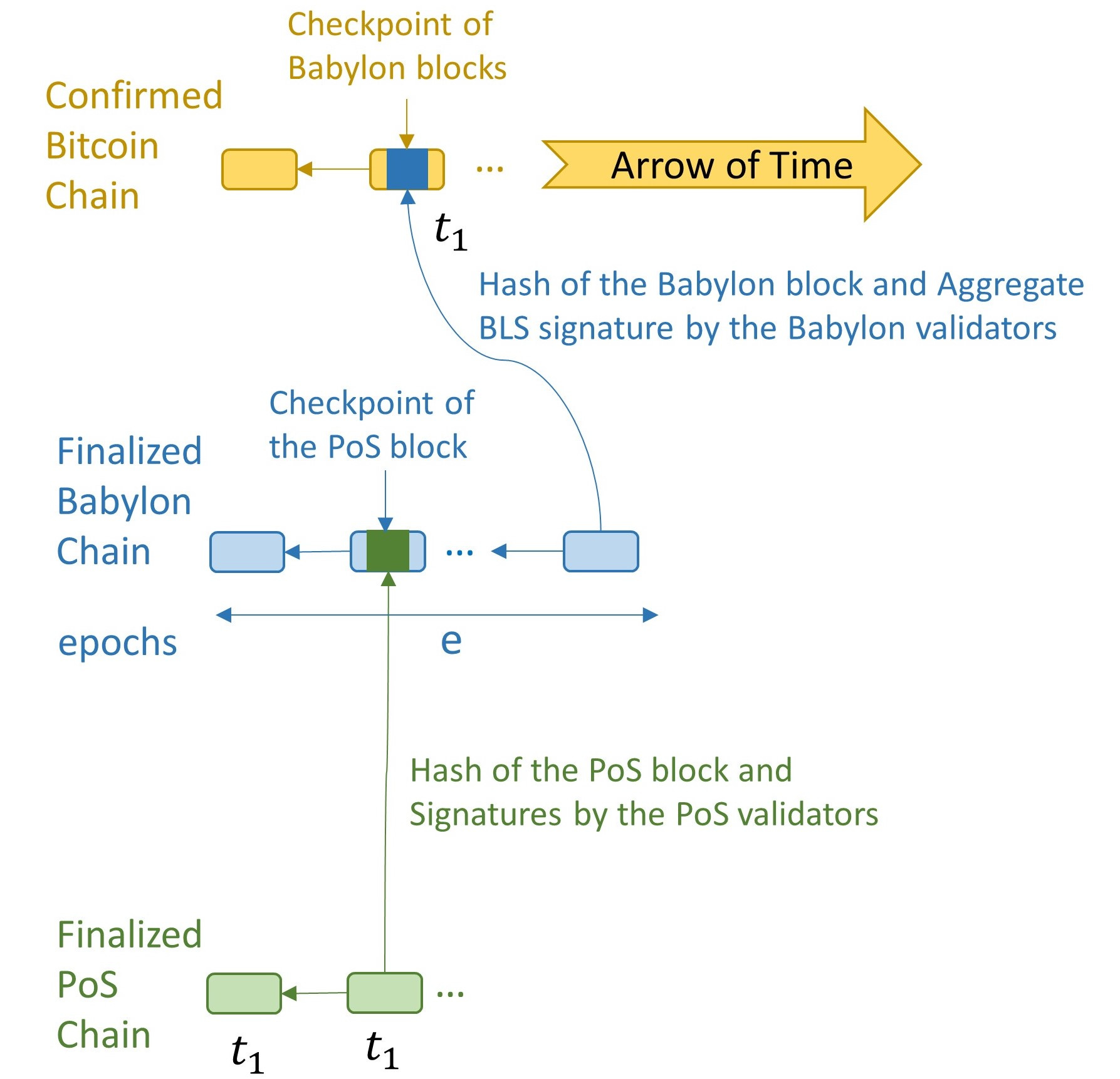 [Babylon 101, blog 3] Babylon for Fast Stake Unbonding