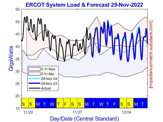 ERCOT Daily 29-Nov-2022 - by Kevin Green - Impedance Match