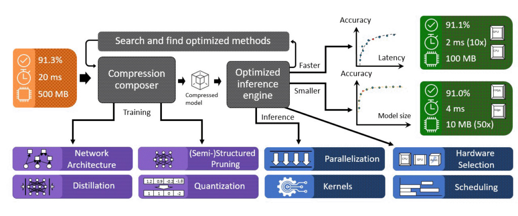 🗜🗜Edge#226: DeepSpeed Compression, a new library for extreme compression of deep learning models