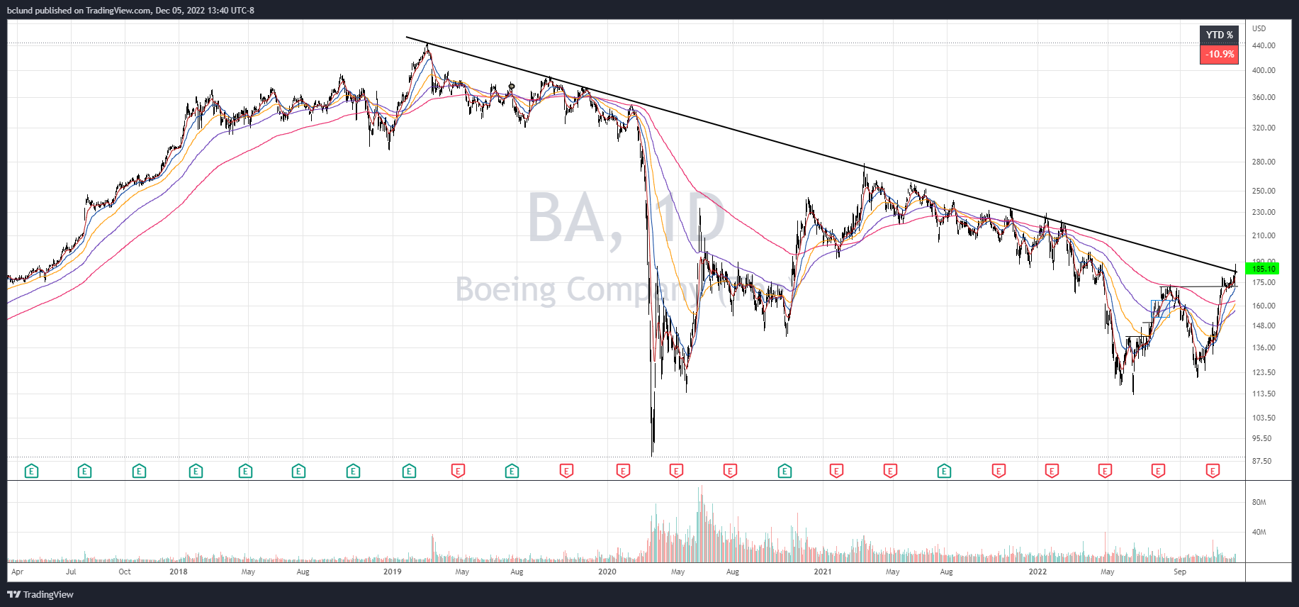 The Wait: Lund Loop Daily Update - 12/05/22 - by Brian Lund