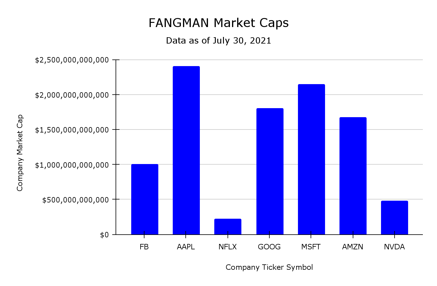FANGMAN Companies Reach the $10 Trillion Milestone