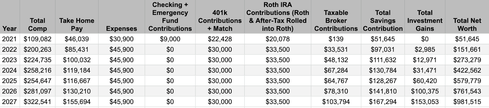 How a New Grad FAANG Engineer Can Reach FIRE