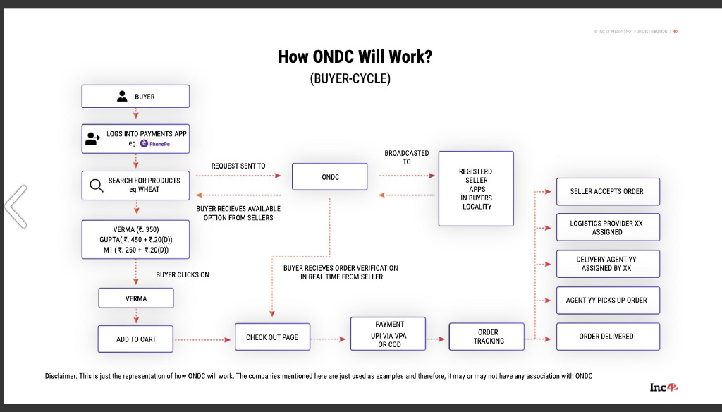 Technical Business Case Study: Understanding ONDC and Integrating the Seller Apps