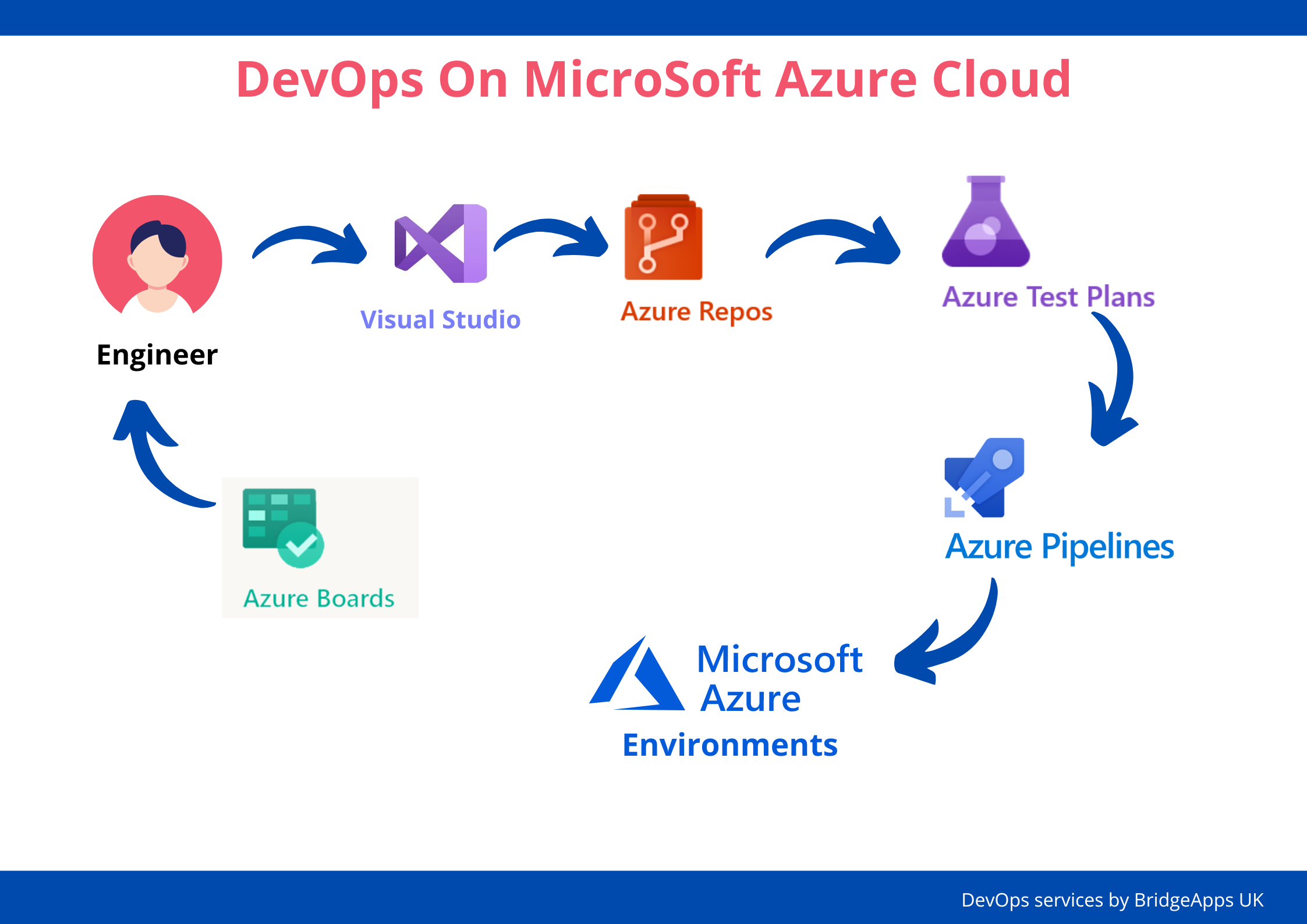 An Ultimate Guide To Cloud Based DevOps On Microsoft Azure