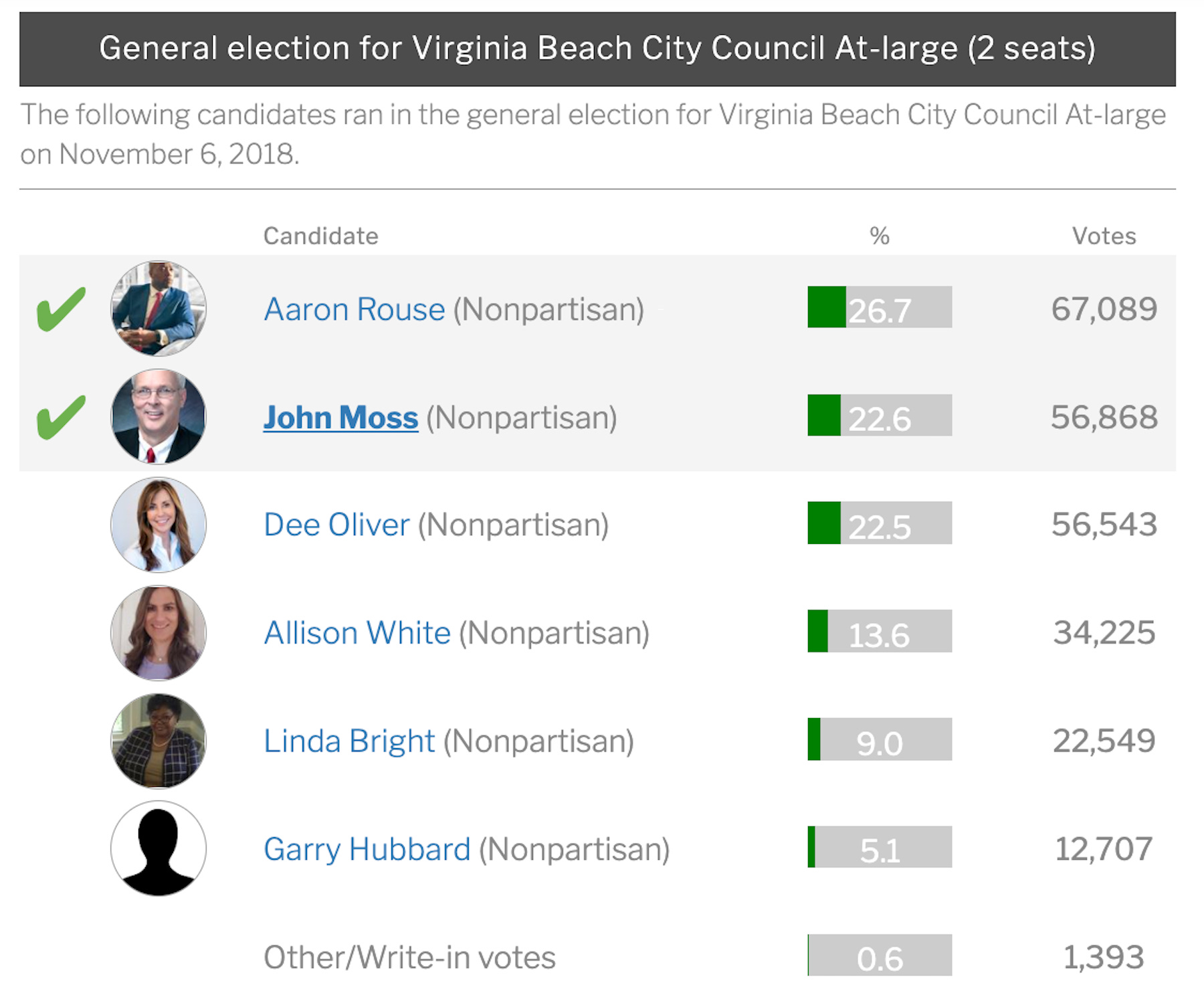 Photos 📷 Aaron Rouse Hits the Doors Hard in #SD07