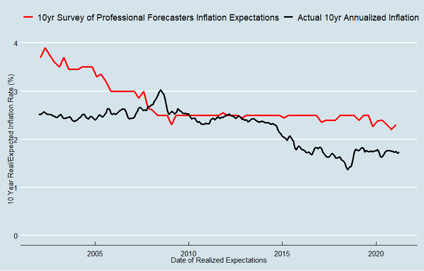 What to Expect When You're Expecting Inflation