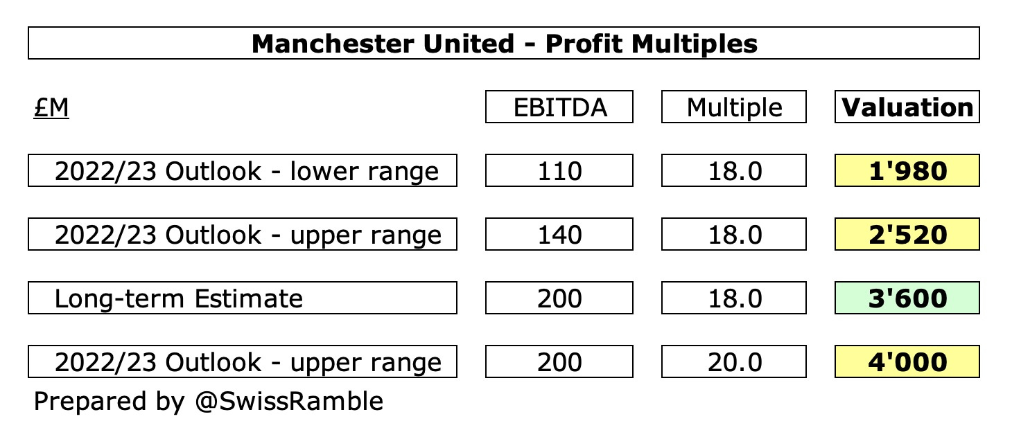 How Much Is Manchester United Worth? - The Swiss Ramble
