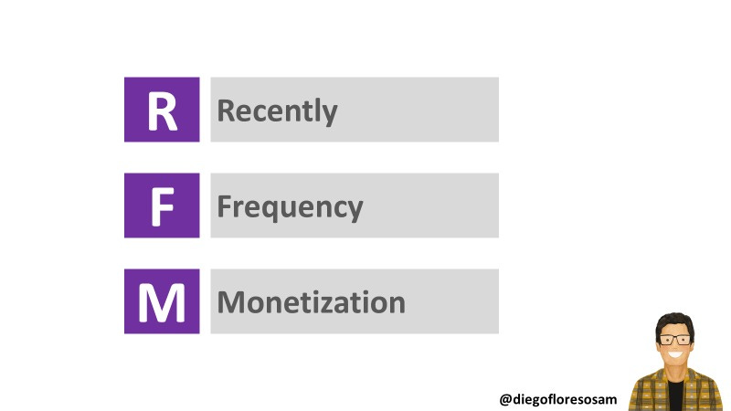 ¿Ya conoces a tus usuarios? Segmentación de usuarios. Metodología RFM ...