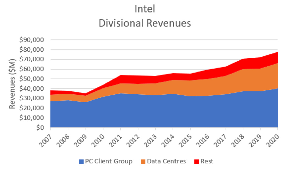 Intel Corporation, a turn around story