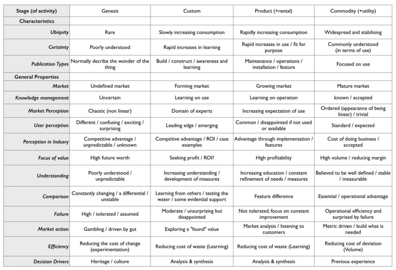 The Wardley Graph - by Tristan Slominski - No Motherships