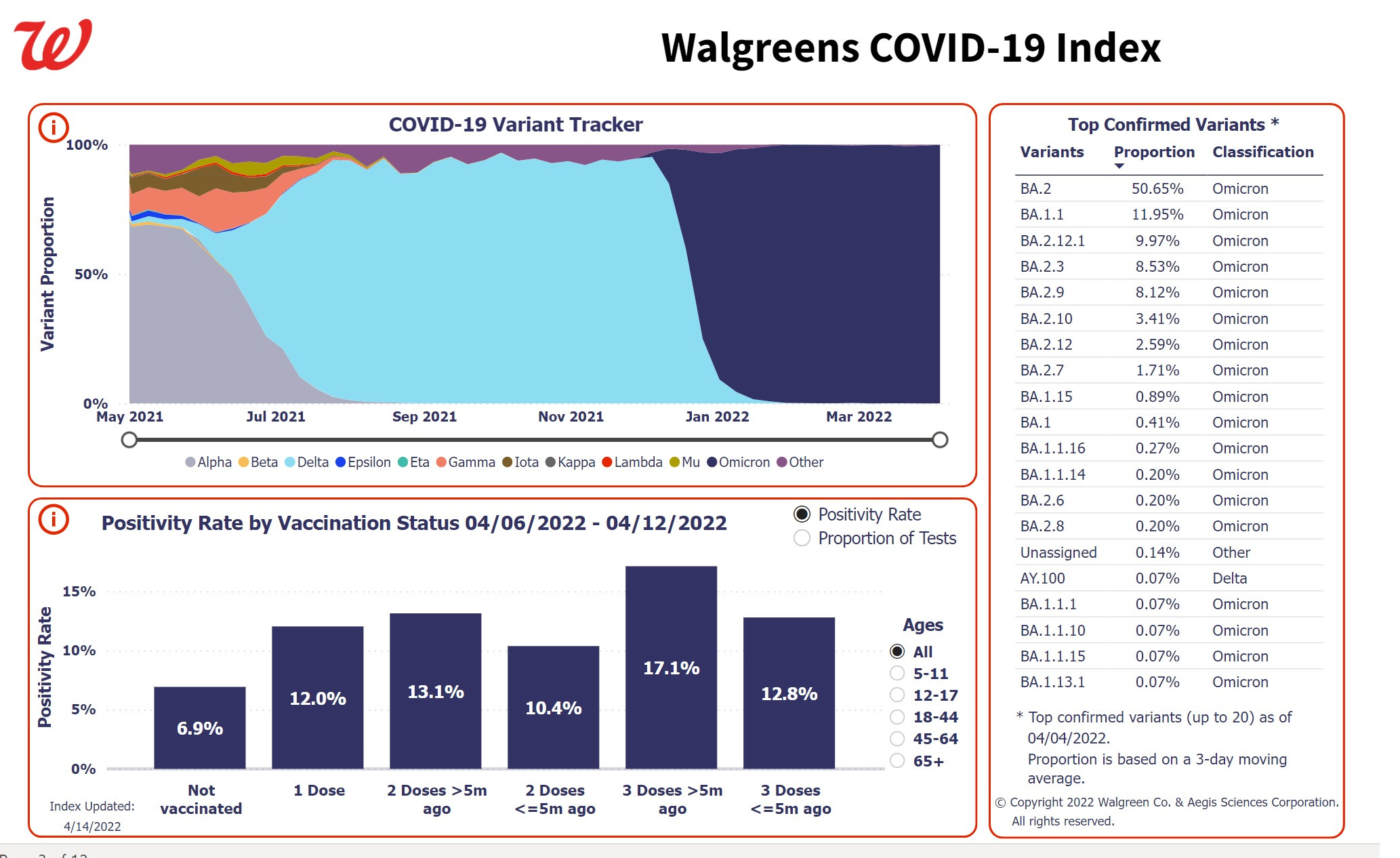 US covid test positivity rates by vaccination status